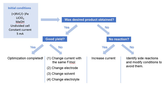 IKA Electrasyn - PRACTICAL TIPS